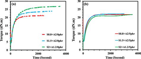 Curing Curve Of A Unfilled And B Uio 66 Filled Epdm Compounds With Curing Curve Of A Unfilled And B Uio 66 Filled Epdm Compounds With