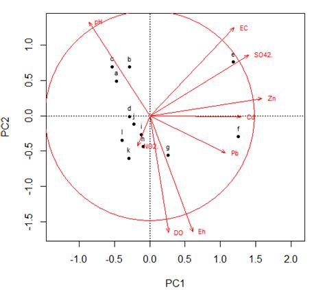 Distance Biplot Pca Scaling1 Download Scientific Diagram