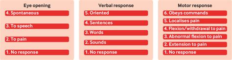 Glasgow Coma Scale Explained The Bmj