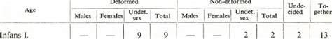 Distribution Of Deformation Sex And Age Download Table