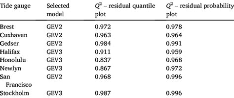 2 Indicator Value For Model Checking Q 2 For Quantile Plots On Gumbel Download Scientific