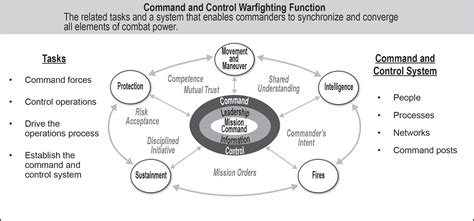 Us Army Command Post Survivability