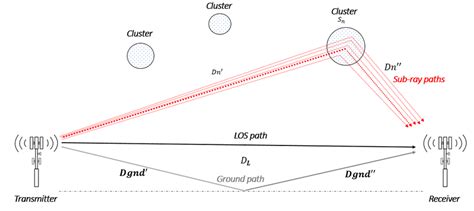 Multipath Components Of A Single Cluster Download Scientific Diagram