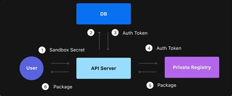Custom Npm Registry Codesandbox