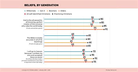 How Do Core Metrics Of Faith Look By Generation War Cry