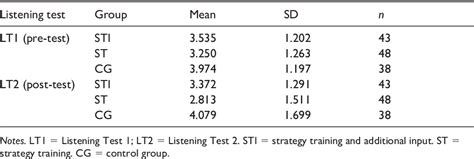 Table 4 From The Effects Of A Metacognitive Intervention On Lower Proficiency Efl Learners