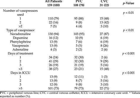 Characteristics Of Vasopressor Treatment A Download Scientific Diagram