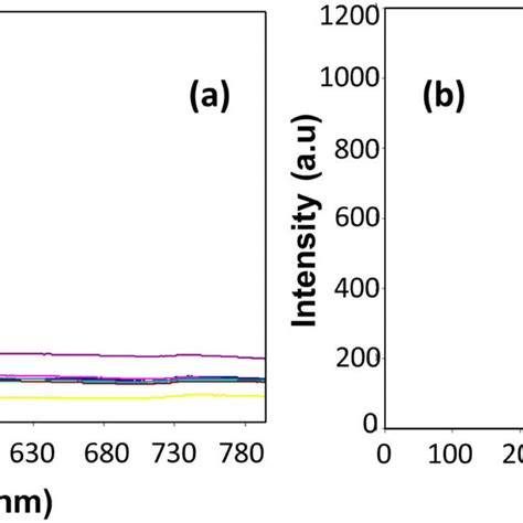 A Absorption Spectra And B Pl Spectra Of 05 Cu Ions Doped Cdse