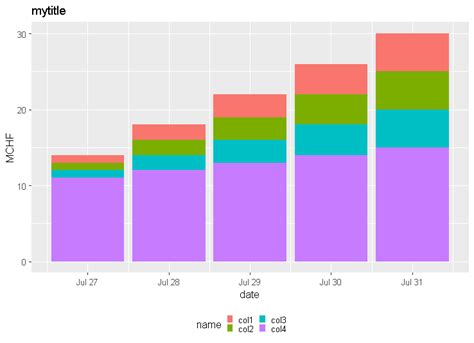 Pivoted Data With Ggplot Lines And Stacked Bars Dev Solutions