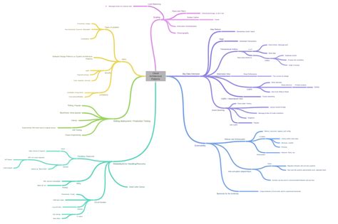 Cloud Architecture Patterns Coggle Diagram