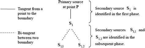 A Tree Structure To Show The Source Relationships Download Scientific