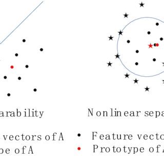 Linear Separability And Nonlinear Separability Download Scientific Diagram