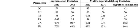 The Accuracy Assessment Of The Single Tree Segmentation Procedure On