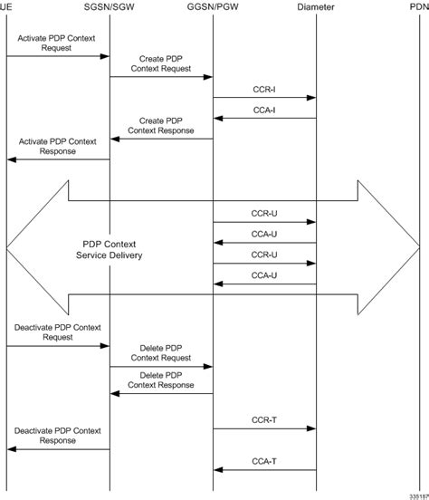 P Gw Administration Guide Staros Release 2128 Gy Interface Support Cisco Asr 5000 Series