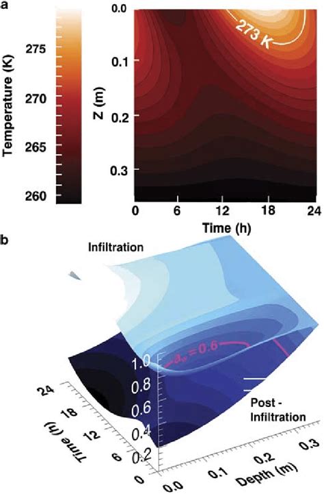 A Modelled Subsurface Temperatures At The University Valley Pit For Download Scientific
