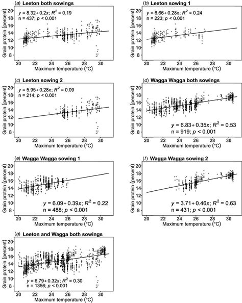 Weather Indices During Reproductive Phase Explain Wheat Yield