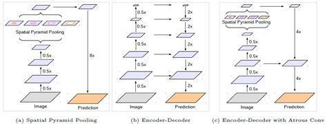 论文笔记 Deeplabv3 ：encoder Decoder With Atrous Separable Convolution 知乎