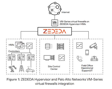 Simplified Deployment And Management Of Network Capabilities Within Edge Environments Zededa