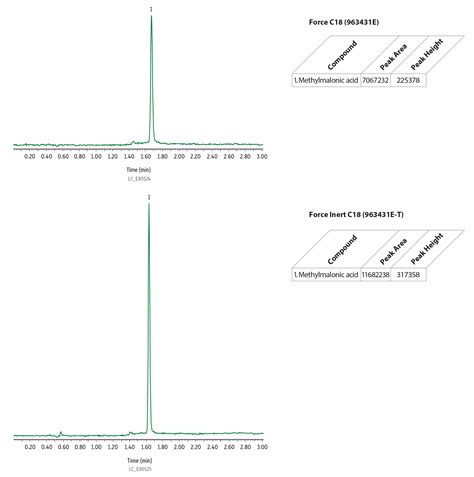 Accurately Analyze Metal Sensitive Compounds With Resteks New Inert Lc