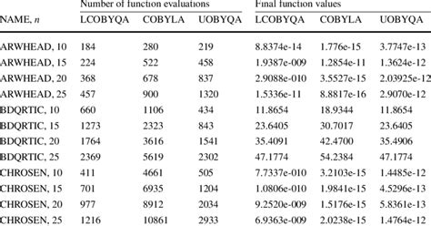 Comparative Results Between Lcobyqa Cobyla And Uobyqa Download Table