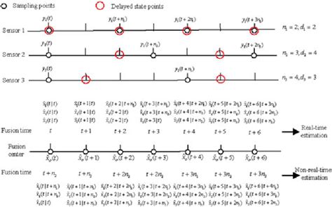 Figure 1 From A Solution To Estimation Fusion For Multirate
