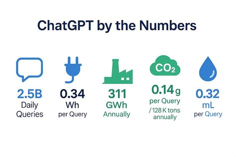 Chatgpt Energy Use Hidden Cost Of Politeness Revealed August 2025