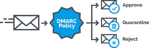 DMARC Setup An Easy To Follow Steps Guide For Organizations