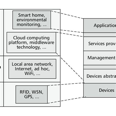 Iot Systems Architecture And Soa Based Iot Middleware Download Scientific Diagram