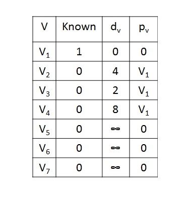 Dijkstras Algorithms Or Algoritm For Shortest Path Example