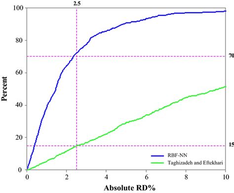 The Absolute Rd Cdf Plot For The Rbf Nn And Correlation 1 Developed