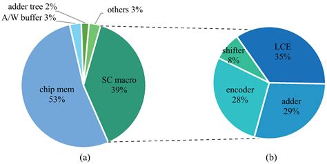 Sca Search Based Computing Hardware Architecture With Precision