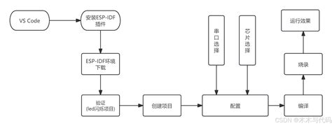 Esp32开发环境：vs Code配置esp32开发环境vs Code Esp32 Csdn博客