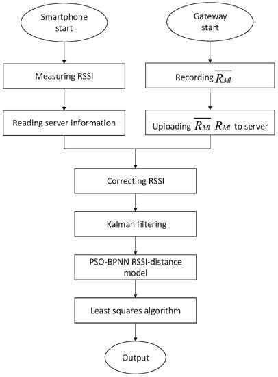 Sensors Free Full Text Indoor Positioning Algorithm Based On The