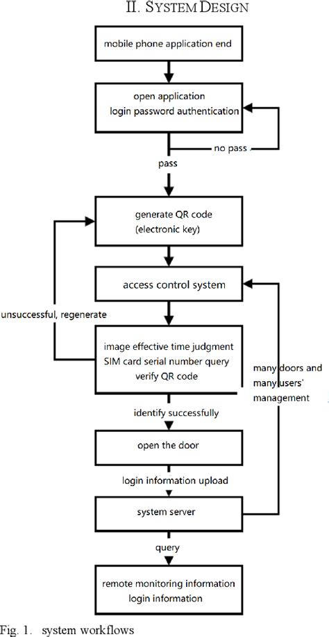 Figure 1 From Design Of Intelligent Access Control System Based On Des