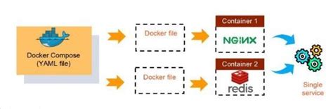 Eshaan Bagga On Linkedin Docker Dockercompose Containerization Devops