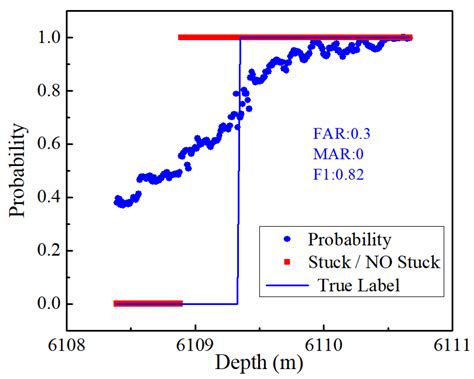 Applied Sciences Free Full Text Intelligent Prediction Of Stuck Pipe Using Combined Data