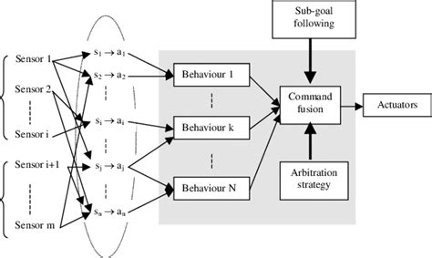 Building A Behavior Based Controller For Reactive Navigation Download