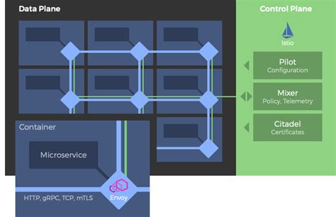 the kubernetes service mesh a brief introduction to istio dzone