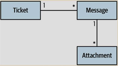 Learning Domain Driven Design 6 Tackling Complex Business Logic Ebiken
