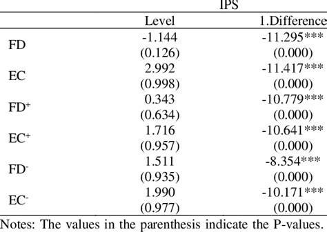 The Results Of Panel Unit Root Test Download Scientific Diagram