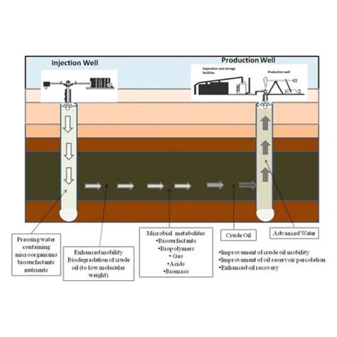 China Oilfield Chemical Chemical Flooding Solution Nuoer Energy