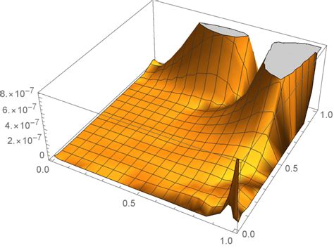 The Absolute Error Of Example 1 At Time T 0 5 And N 10 Download Scientific Diagram