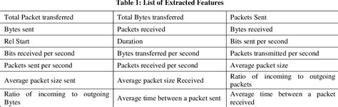 Table 1 From Ntdroid Android Malware Detection Using Network Traffic Features Semantic Scholar