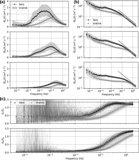 A Medians And Iqr Of Frequency Weighted Spectra Of Longitudinal Top