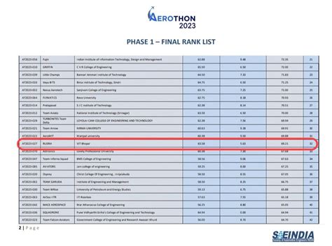 Akash Kant On Linkedin Aerothon Vitbhopal Lionsofvitbhopal