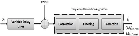 Figure 1 From A Novel Approach For Robust Instantaneous Frequency Measurement Of Simultaneous