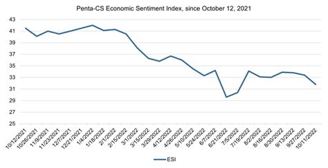 Economic Sentiment Falls Driven By Sharp Decrease In Confidence In Finding A New Job Economic