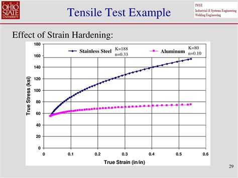 PPT ISE Tensile Testing Lab In Conjunction With Section In