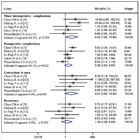 Forest Plot Of The Statistical Analysis It Is Described The Risk Download Scientific Diagram