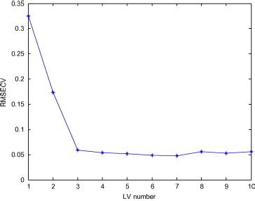 Selection Of The Optimum Number Of PLS Components Latent Variables Download Scientific Diagram